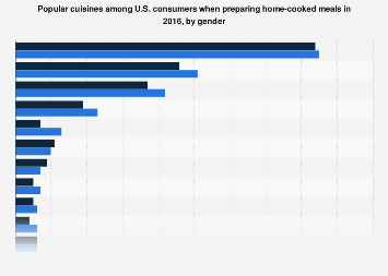Popular cuisines among U.S. consumers when preparing home-cooked meals ...