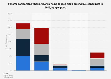Preparing home-cooked meals: favorite companions among U.S. consumers ...