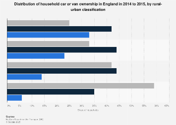 Distribution of car ownership in England 2015 | Statista