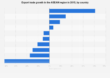 ASEAN: export growth by country 2015| Statista