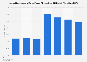 Amec Foster Wheeler total assets | Statista