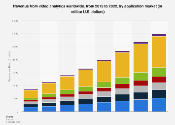 Global video analytics revenues by application 2015-2022| Statista
