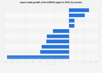 ASEAN: import growth by country 2015 | Statista