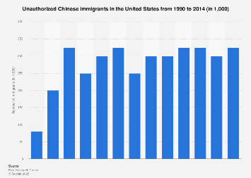 Unauthorized Chinese immigrants in the U.S. 1990-2014 | Statista