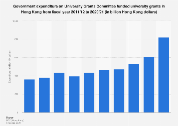 Hong Kong: government expenditure on UGC-funded university grants ...