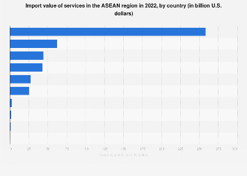 ASEAN: import value of services by country| Statista