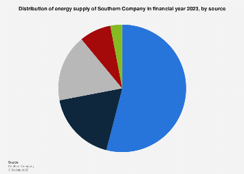 Southern Company energy source generation 2023| Statista