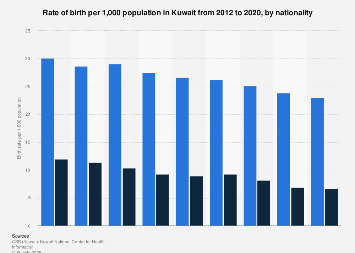 Kuwait: birth rate by nationality 2020| Statista