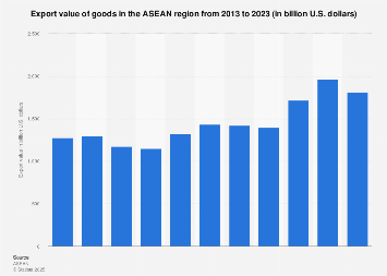 ASEAN: export value of goods 2023| Statista