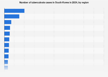 South Korea: tuberculosis cases by region 2024| Statista