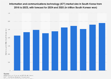 South Korea: ICT market size 2025| Statista