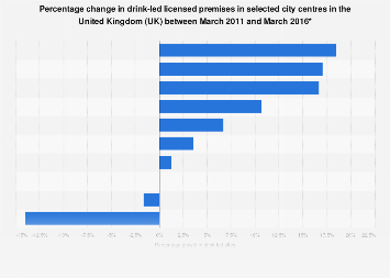 Change in number of pubs and bars in UK cities 2016| Statista