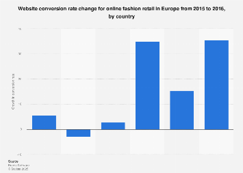 Conversion rate trends in online fashion retail by country 2015-16 ...