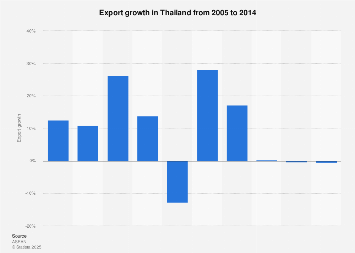 Thailand - Export growth 2014| Statista