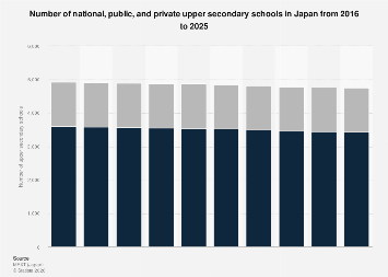 Japan: number of high schools by type 2025| Statista