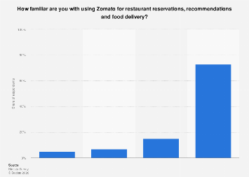 Familiarity of U.S. consumers with Zomato 2016| Statista