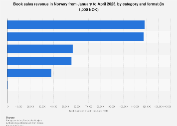 Norway: book sales revenue by category 2025| Statista