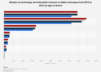 Italy: motorways technology & information systems 2018| Statista
