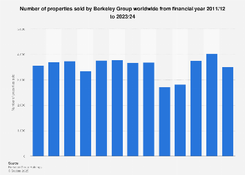 Berkeley Group properties sold 2024| Statista