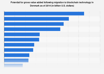Blockchain technology gross value added potential by sector Denmark ...