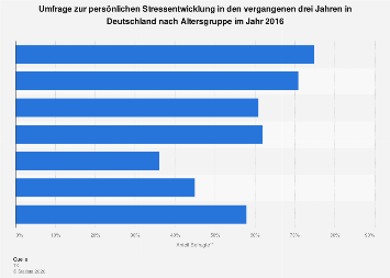 Stress - Persönliche Stressentwicklung in Deutschland nach Alter 2016 ...