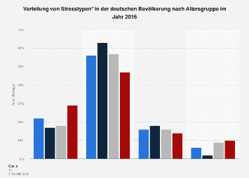 Stress - Verteilung von Stresstypen in Deutschland nach Alter 2016 ...