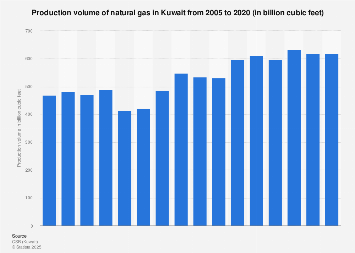 Kuwait: production of natural gas 2020| Statista
