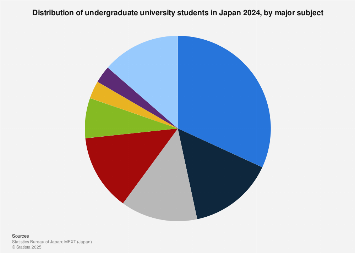 Japan: share of undergraduates by major 2024| Statista