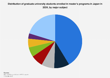 Japan: graduate student share by major 2024| Statista