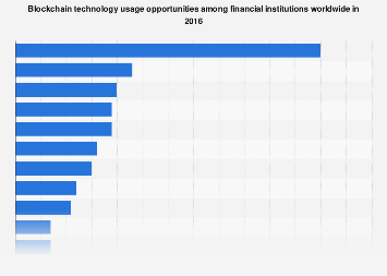 Blockchain usage by financial institutions 2016| Statista