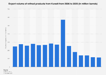 Kuwait: exports of refined products 2020| Statista
