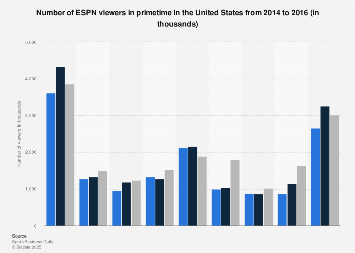ESPN primetime viewership in the U.S. 2016| Statista