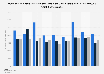 Fox News primetime viewership in the U.S. 2016| Statista