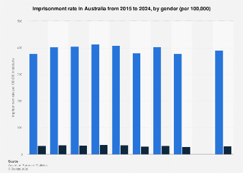Australia: imprisonment rate by gender 2024| Statista