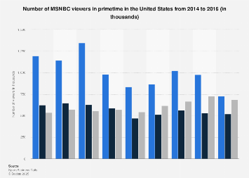 MSNBC primetime viewership in the U.S. 2016 | Statista