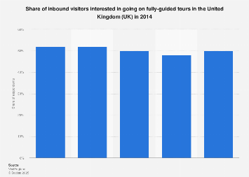 Inbound tourism: interest on fully-guided tours by age in the UK 2014 ...