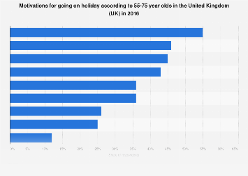 Empty nesters' holiday motivations 2016 survey| Statista