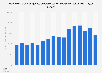 Kuwait: production of liquefied petroleum gas 2020 | Statista