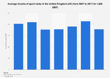 Average income of sport clubs 2007-2017| Statista