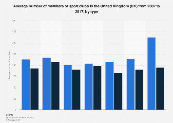 UK: average number of sport club members 2007-2017| Statista