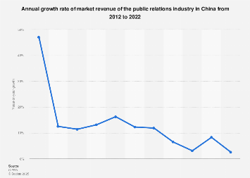 China: public relations market growth 2022| Statista