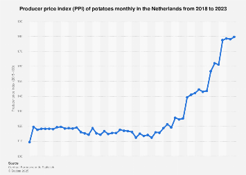 Netherlands: potato PPI trend 2023| Statista