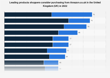 UK: Products bought on Amazon 2022| Statista