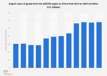 ASEAN: export value of goods to China 2024| Statista