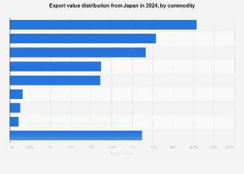 Japan: export value share by commodity 2024| Statista