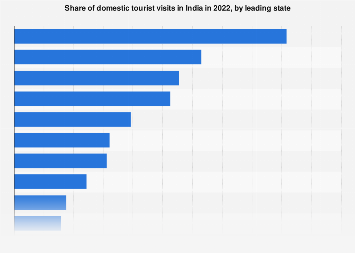 India: share of domestic tourists by leading state | Statista