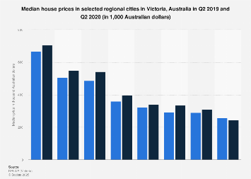 Australia: house prices in regional cities in Victoria 2020| Statista