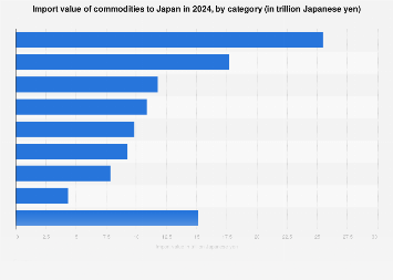 Japan: import value of commodities by category 2024| Statista