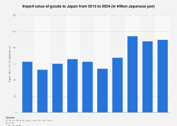 Japan: total import value 2024| Statista