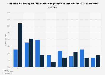 Millennials: time spent with media by medium & age 2015 | Statista